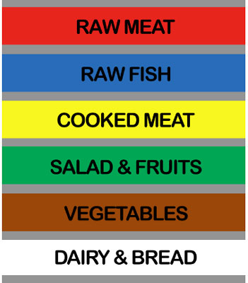 Food Safety for the Retail Business Sector