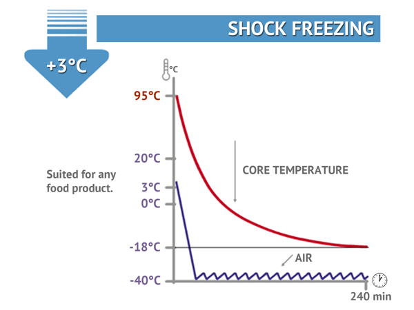 Why do they keep using a Blast Chiller on Masterchef